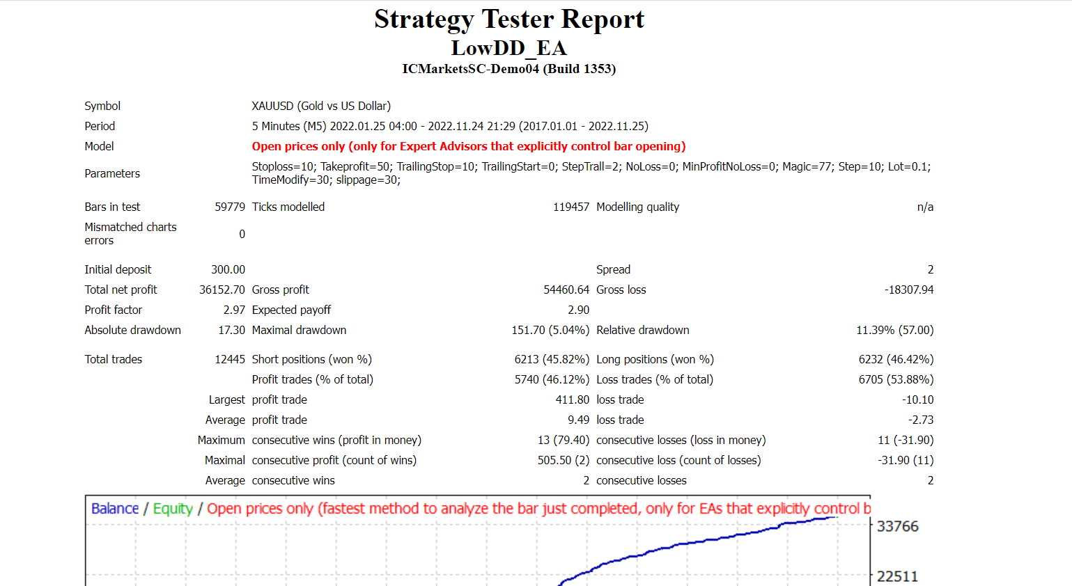 Low Risk Low Drawdown EA for MT4 (FREE Download) - TECH WIZ